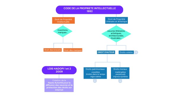 Schéma Code de la Propriété Intellectuelle