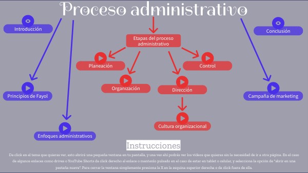 Proceso administrativo | Genially