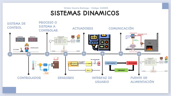 SISTEMAS DINÁMICOS - FASE 2 | Genially