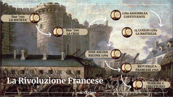 LA RIVOLUZIONE FRANCESE | Genially