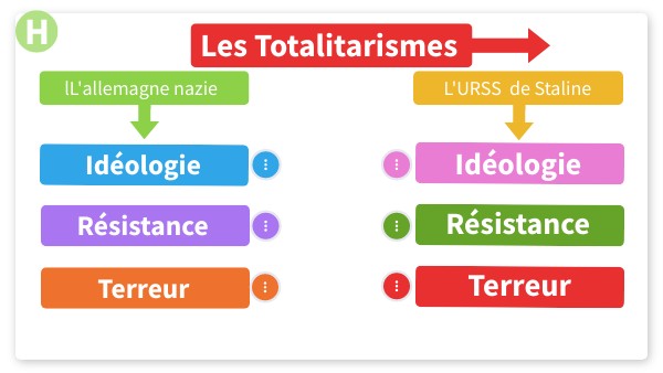 LES TOTALITARISMES HISTOIRE