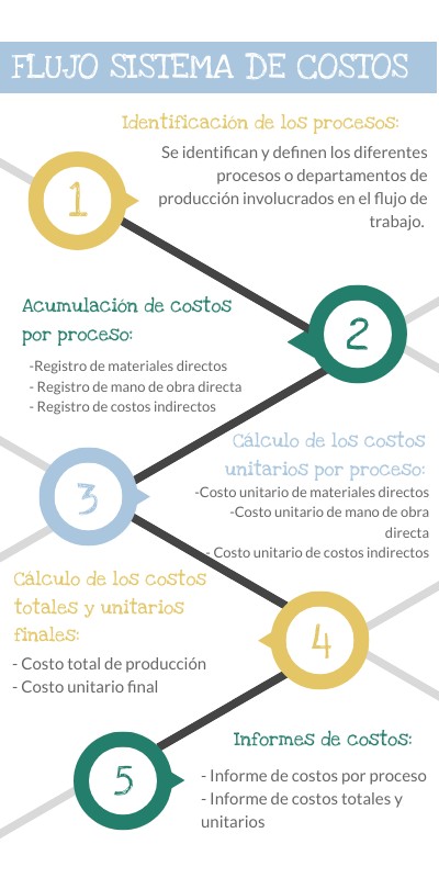 Flujo Sistema de Costos