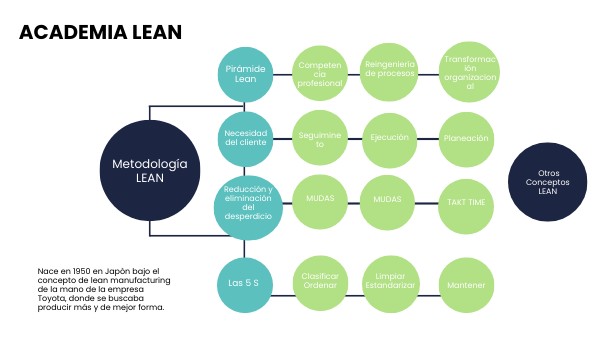 Metodología Lean | Genially