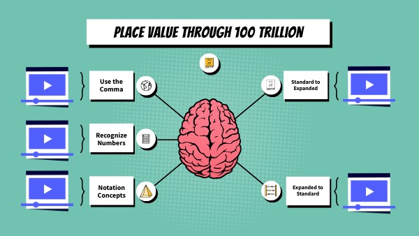 Place Value Video 1 | Genially