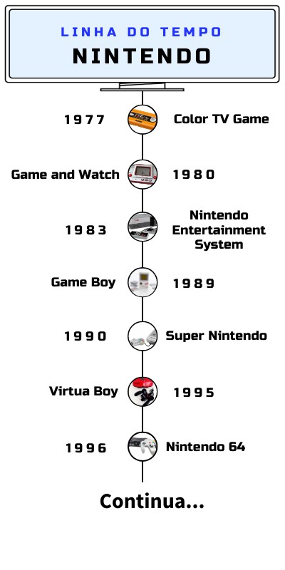 Linha do tempo Nintendo Alice, Álvaro e Beatriz G. | Genially
