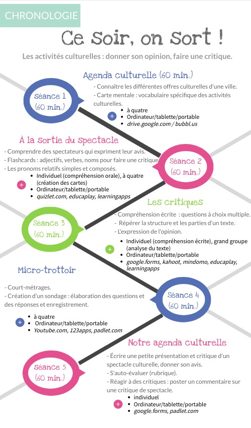 Chronologie CE SOIR,ON SORT