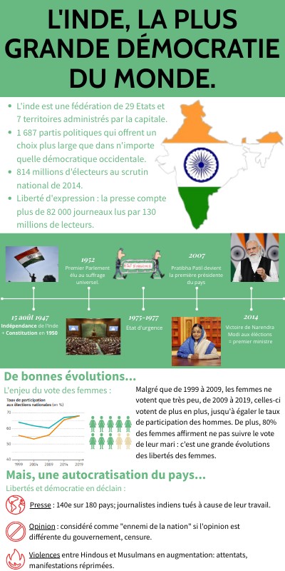 Infographie Inde | Genially