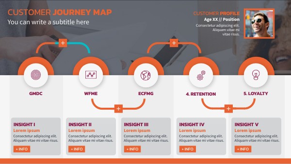 CUSTOMER JOURNEY MAP | Genially