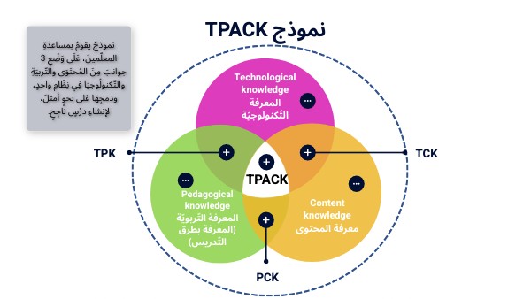 TPACK نموذج | Genially