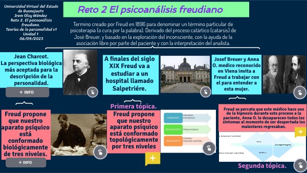 Mapa conceptual R2. El psicoanálisis freudiano | Genially
