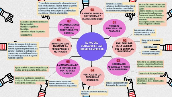 MAPA MENTAL-CONTADORES EXITOSOS-SHARON | Genially