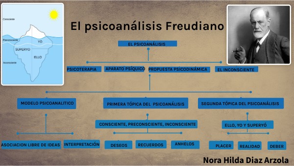 El psicoanálisis Freudiano | Genially