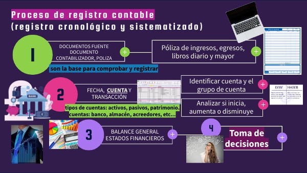 PROCESO DE REGISTRO CONTABLE | Genially