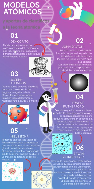 MODELOS ATÓMICOS | Genially