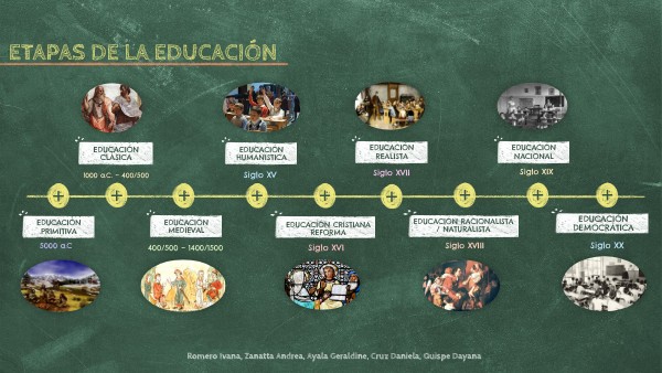 Etapas de la educación | Genially