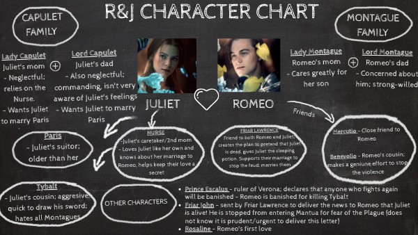 Romeo and Juliet Character List | Genially