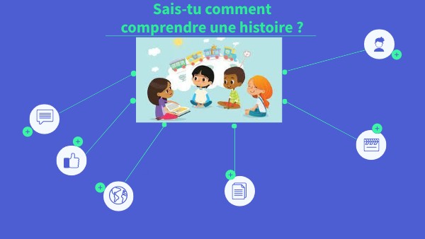Carte mentale Comprendre une histoire | Genially