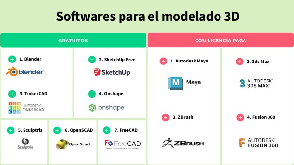 Softwares para el modelado 3D | Genially
