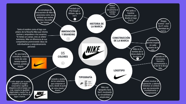 MAPA CONCEPTUAL ELEMENTOS VISUALES DE NIKE | Genially