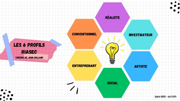 Les profils RIASEC selon la théorie de John HOLLAND - Sophie VIGIER ...