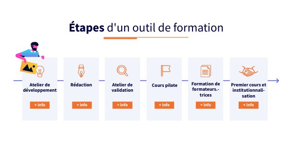 Étapes d'un outil de formation | Genially