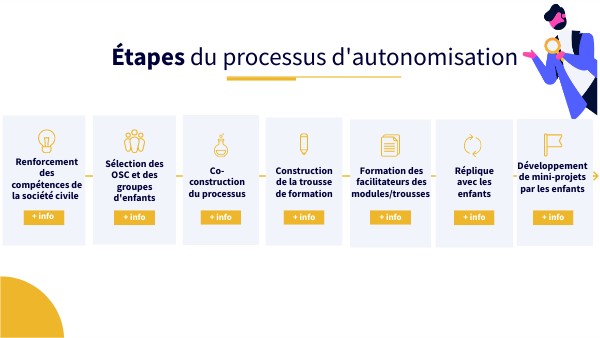 Nouvelle version- Étapes du processus d'autonomisation | Genially
