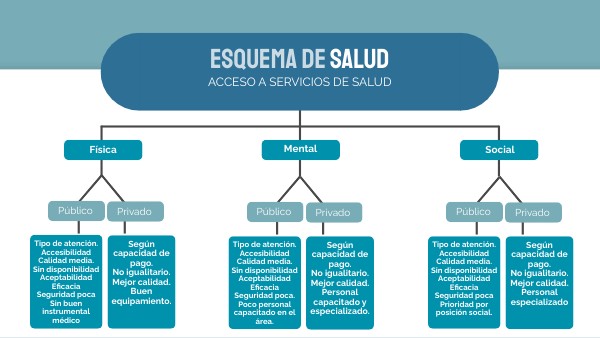 Esquema_Acceso a servicios de salud_XimenaLucas_M22 | Genially