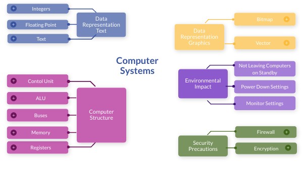 Nat 5 Computer Architecture Knowledge Organiser | Genially
