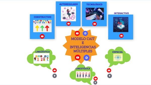 MODELO CAIT E INTELIGENCIAS