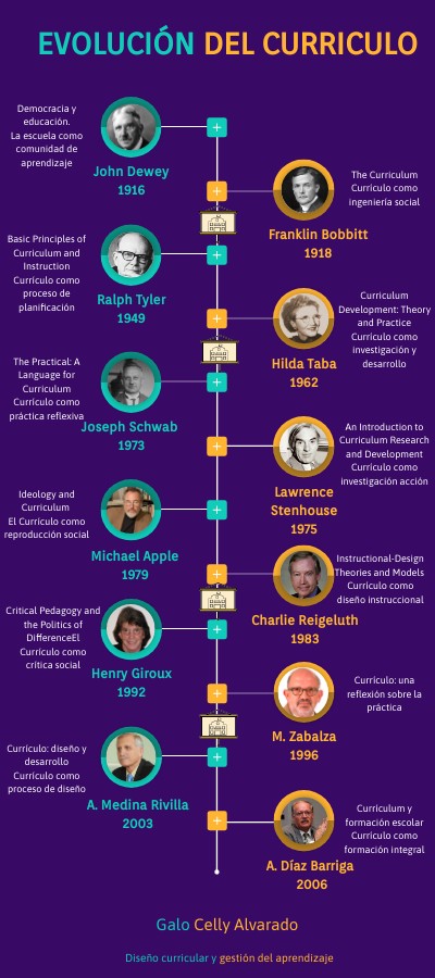 Línea de tiempo de currículo | Genially