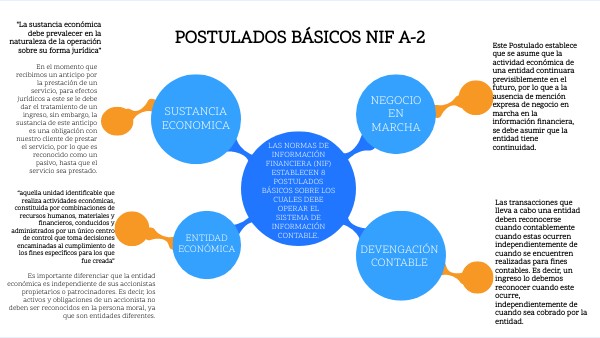 POSTULADOS BASICOS | Genially