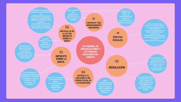 MAPA CONCEPTUAL CIRCULAR | Genially