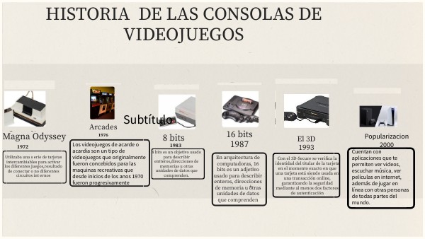 Infografia linea de tiempo de consolas de videojuegos | Genially