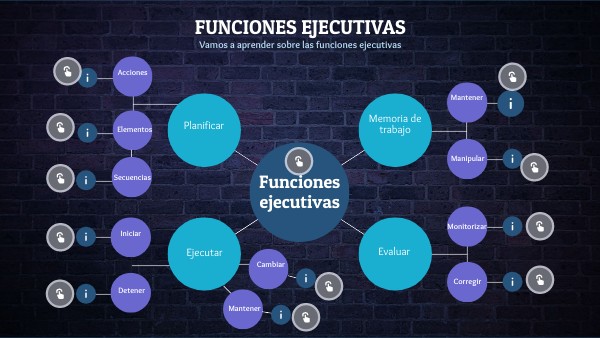 Mapa Mental Funciones ejecutivas | Genially