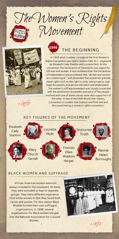 Early Women's Rights Movement