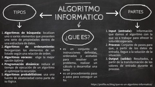 ALGORITMO INFORMATICO | Genially