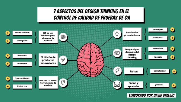 7 Aspectos del Design Thinking en la QA | Genially
