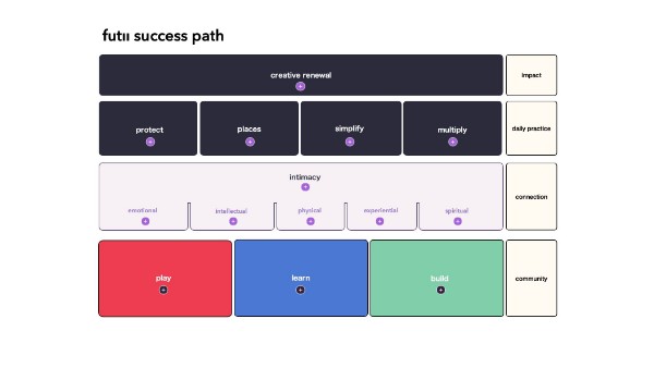 futıı success path grid
