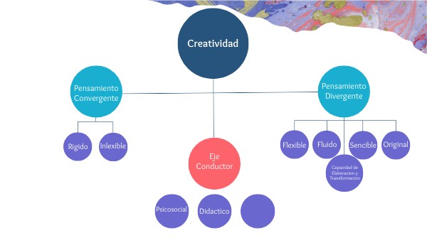 MAPA CONCEPTUAL CREATIVIDAD | Genially