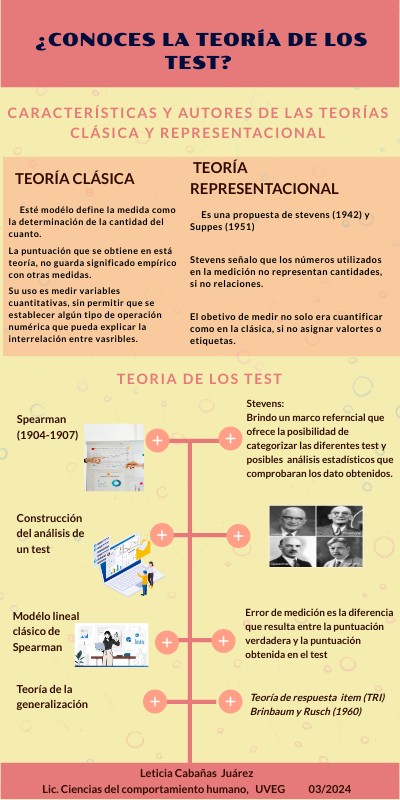Infografía de la teoría de los test | Genially