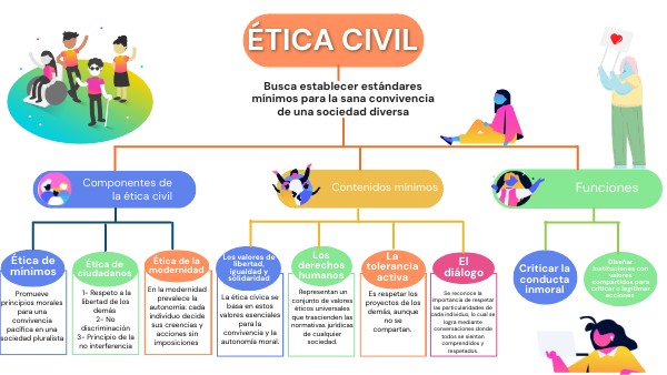 Mapa conceptual-Ética civil | Genially