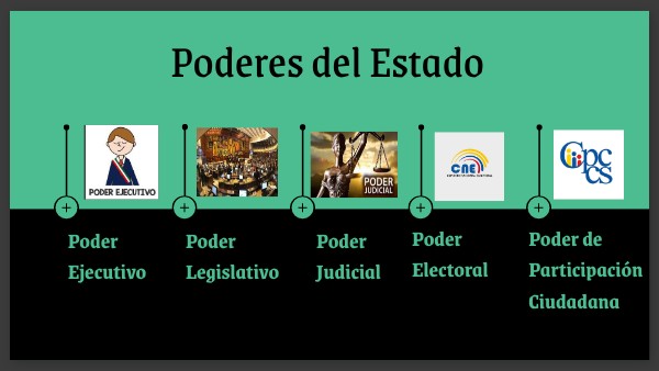 Poderes del estado | Genially