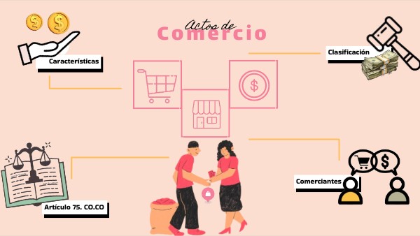 Mapa Mental Actos de Comercio | Genially