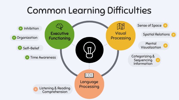 Common Learning Difficulties