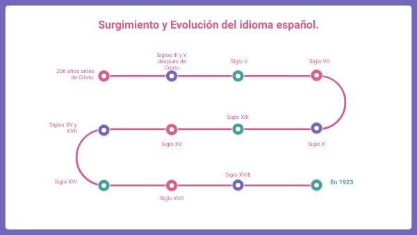 surgimiento y evolución del idioma español | Genially
