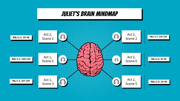 Juliet's Brain Mindmap