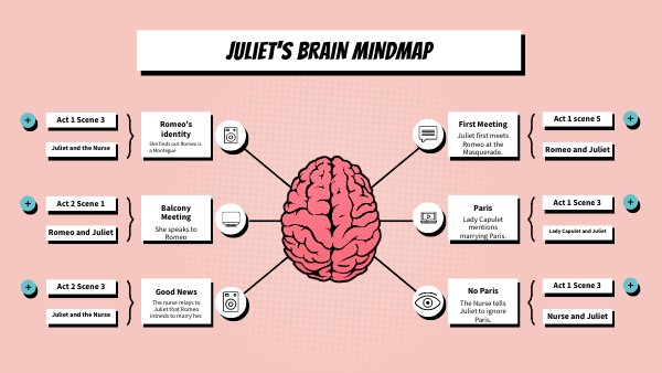 Juliet's BRAIN MINDMAP (Jack Goede) | Genially