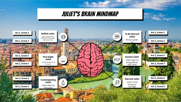 Juliet's Brain Mind Map - Joe P