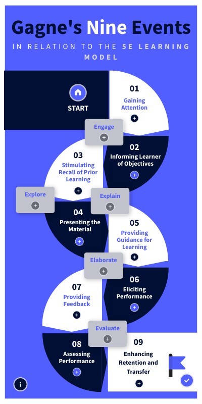 Gagne's Nine Events and the 5E