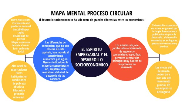MAPA MENTAL PROCESO CIRCULAR